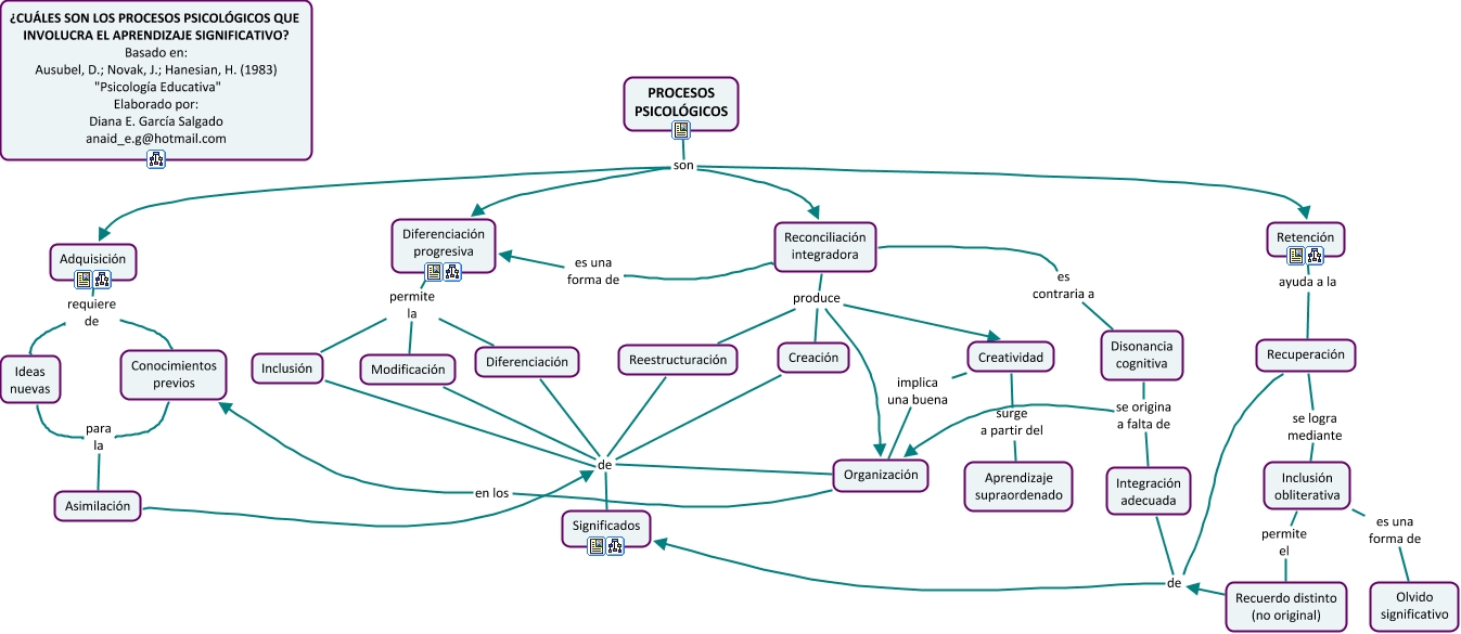 PROCESOS PSICOLOGICOS - ¿Cuáles son los procesos psicológicos que involuvra el aprendizaje ...